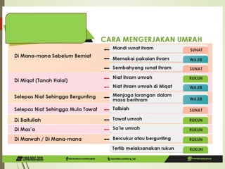 Slide Pelaksanaan Ibadah Umrah Ikut Tertib | PPTX