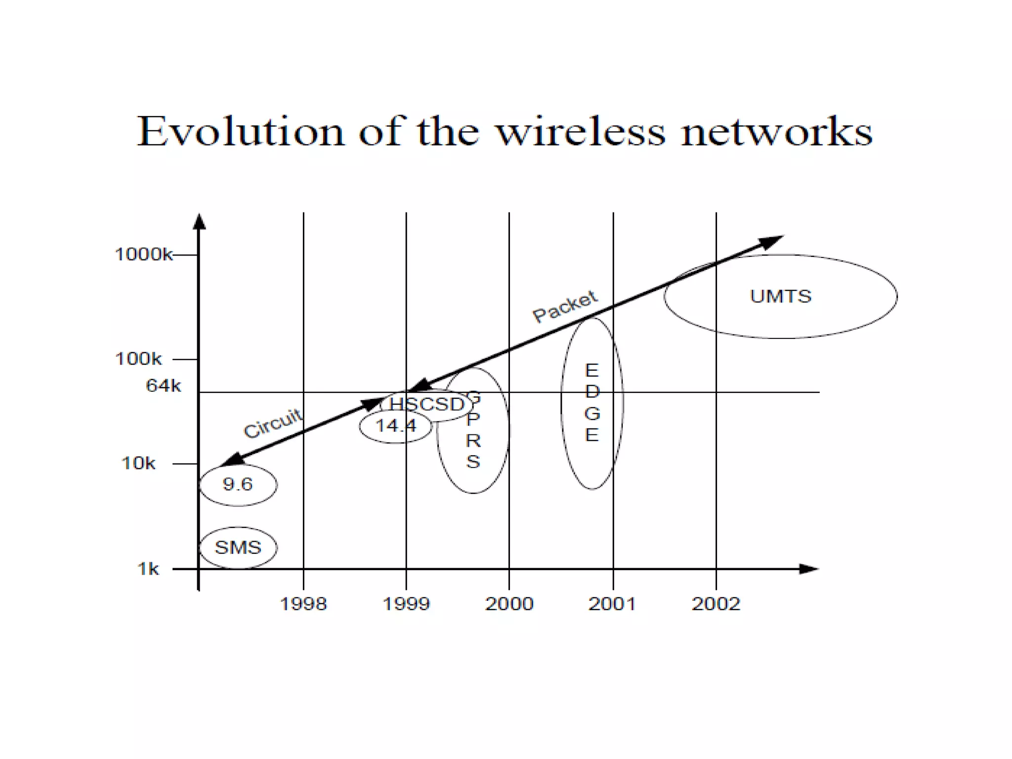 Universal Mobile Telecommunication System (UMTS)- Evolution from 2G to ...