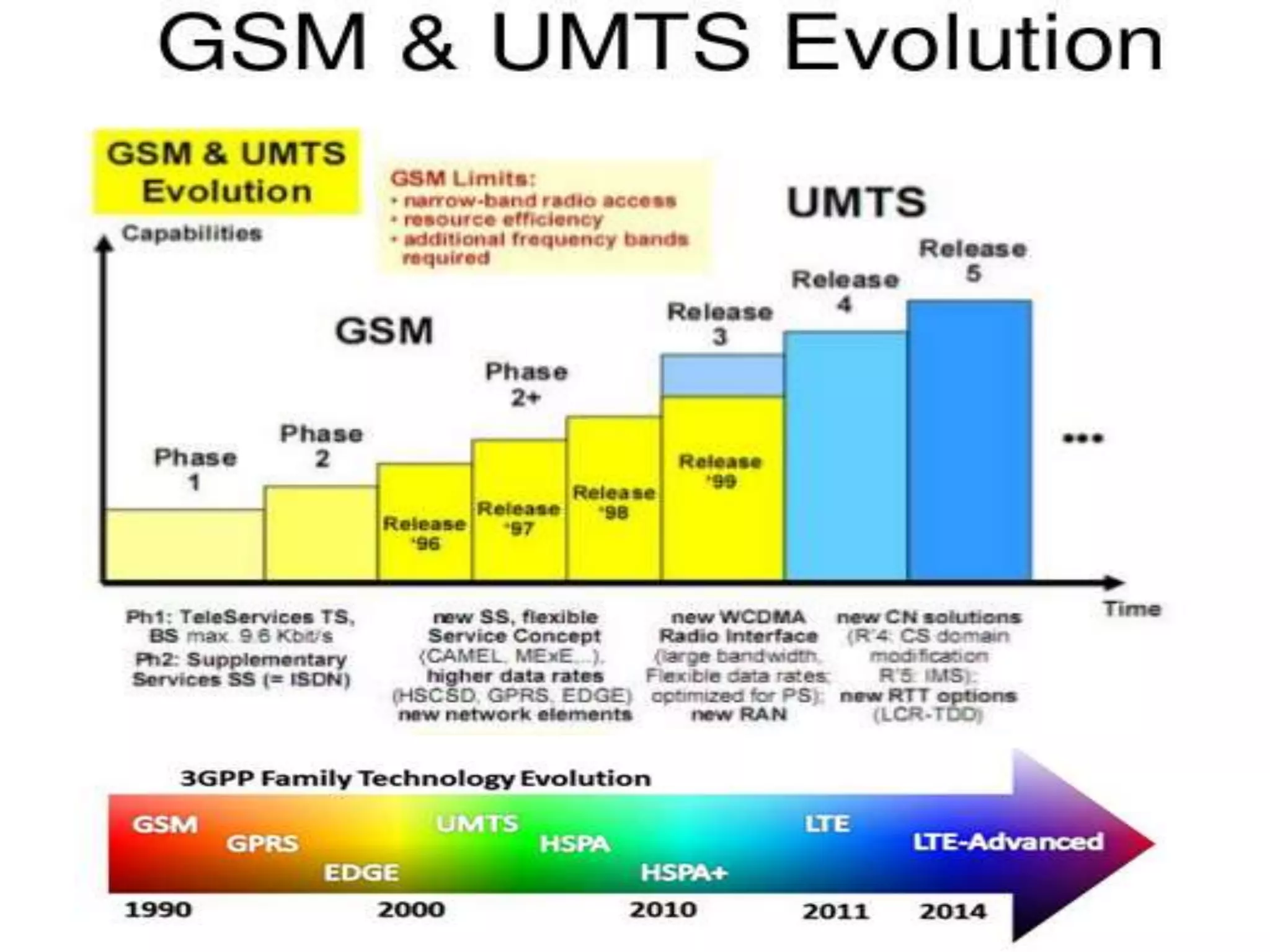 Universal Mobile Telecommunication System (UMTS)- Evolution from 2G to ...