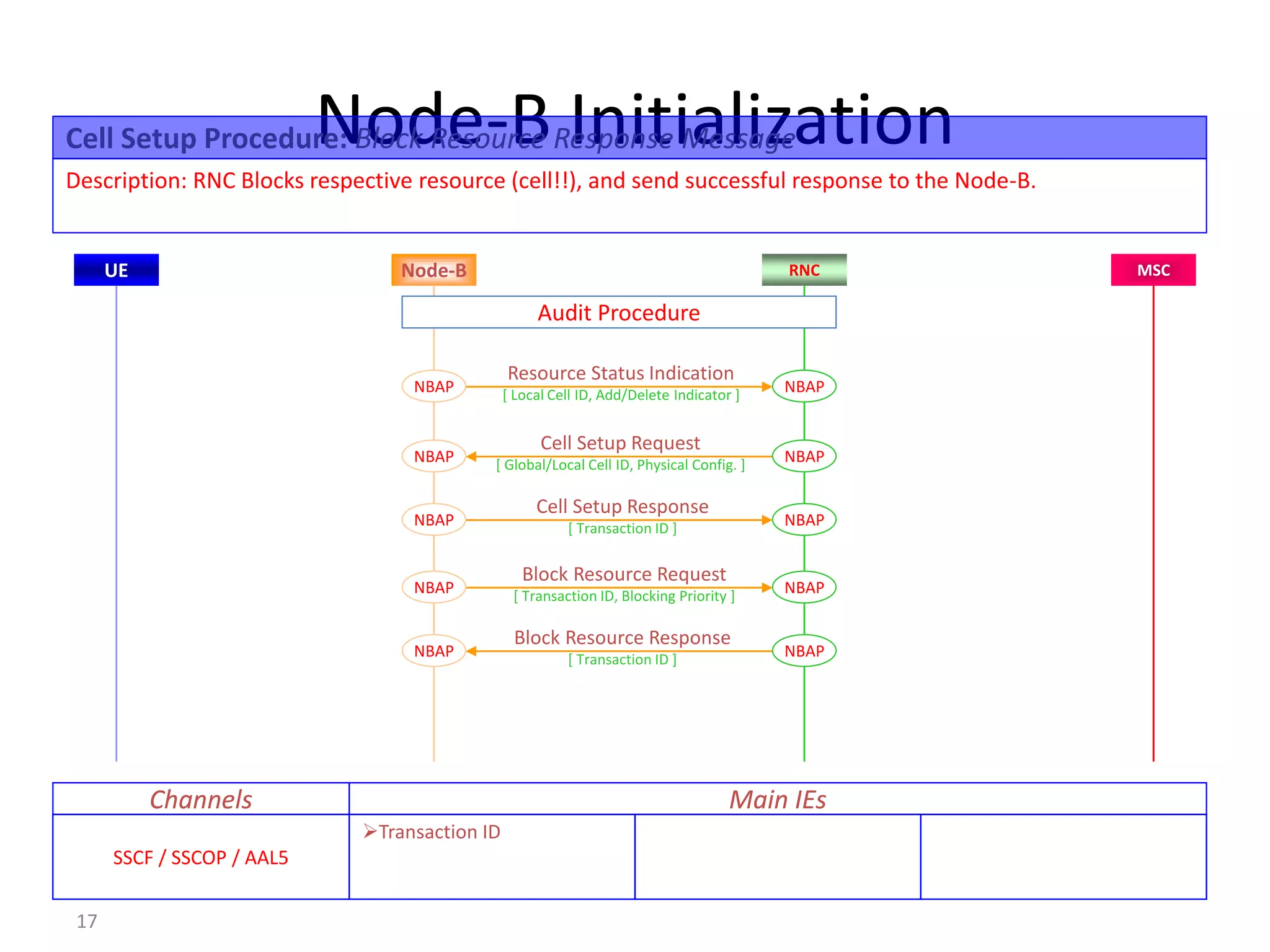 Umts call-flow-scenarios overview | PDF