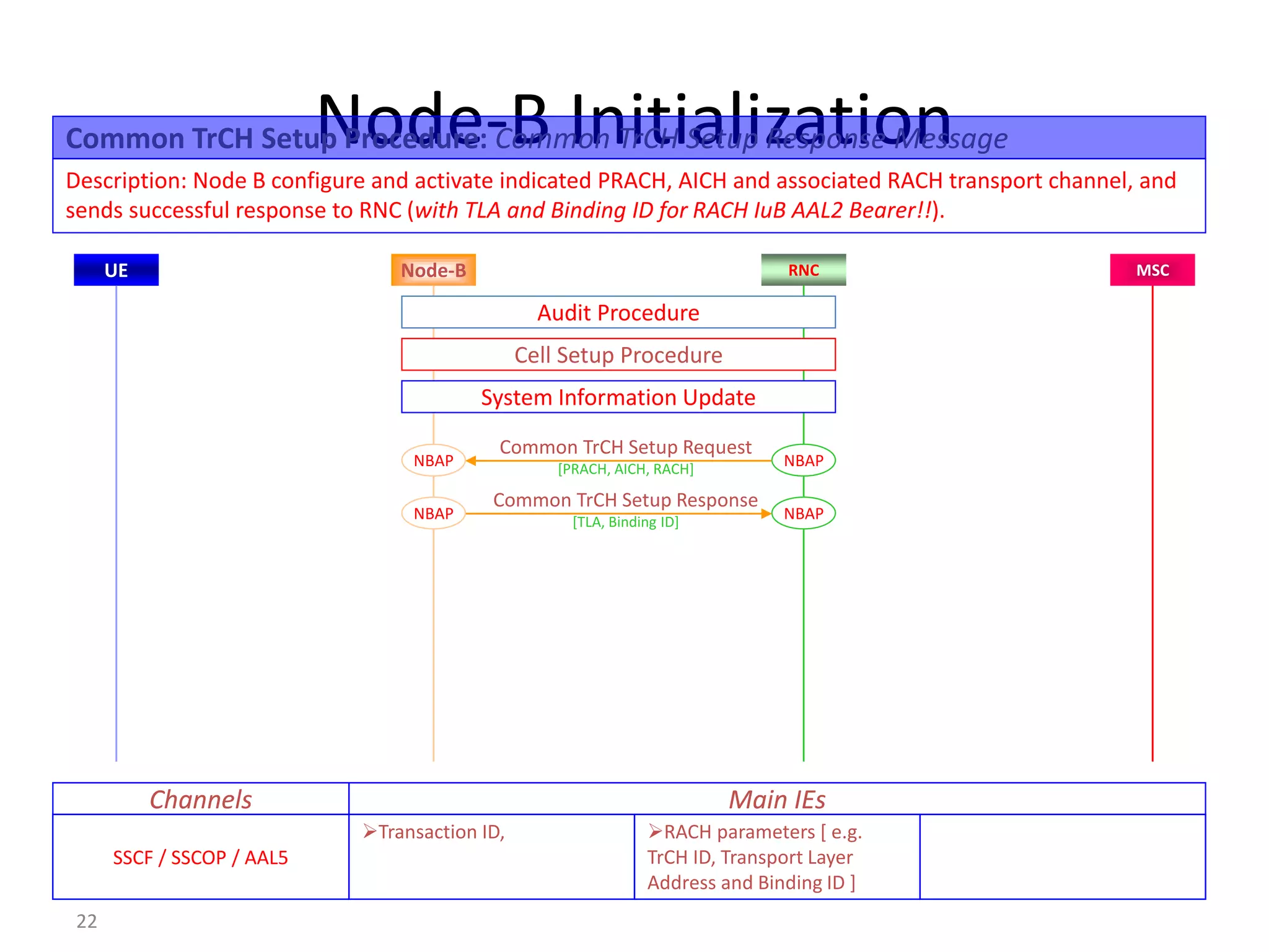 Umts call-flow-scenarios overview | PDF