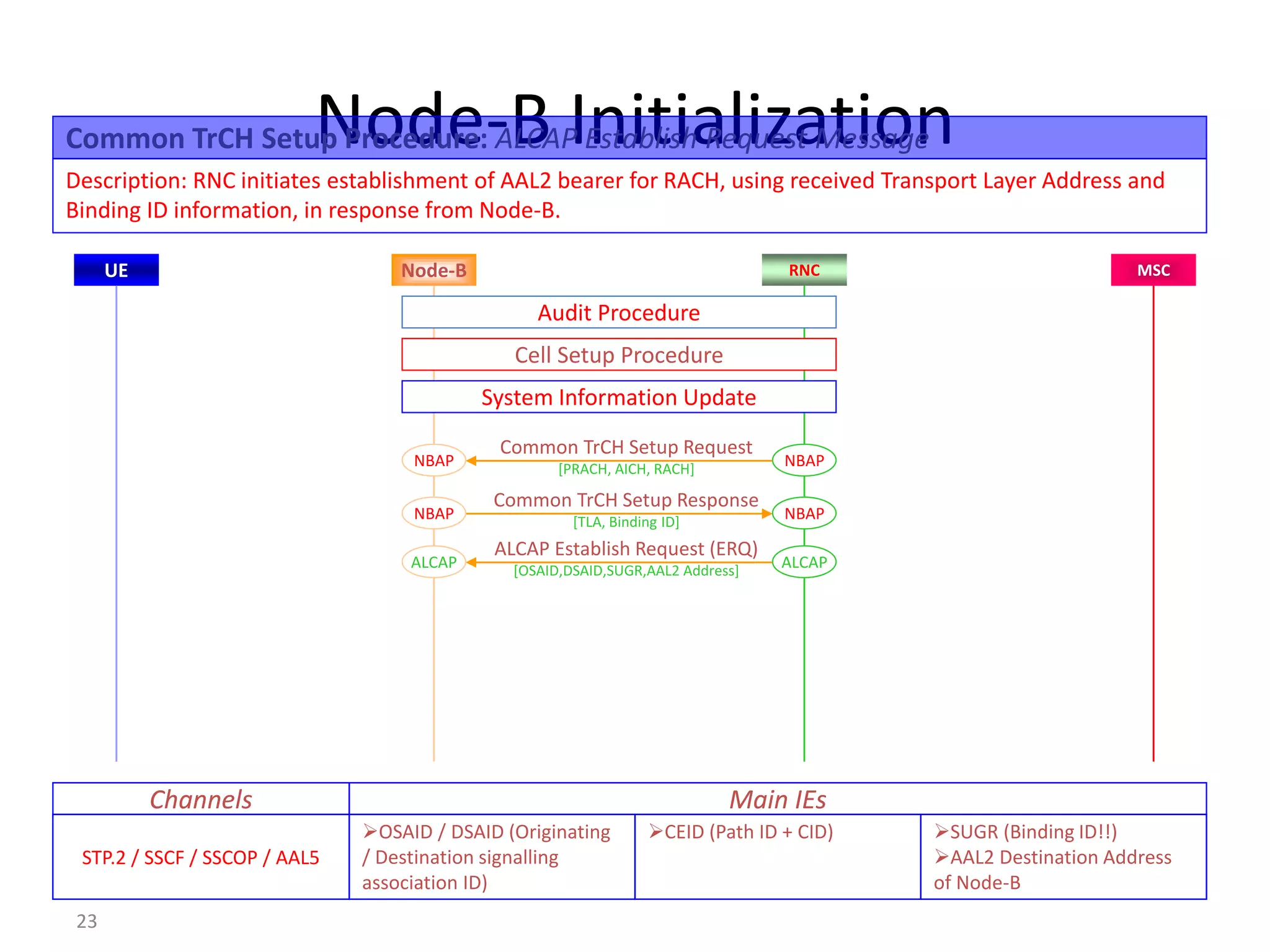 Umts call-flow-scenarios overview | PDF