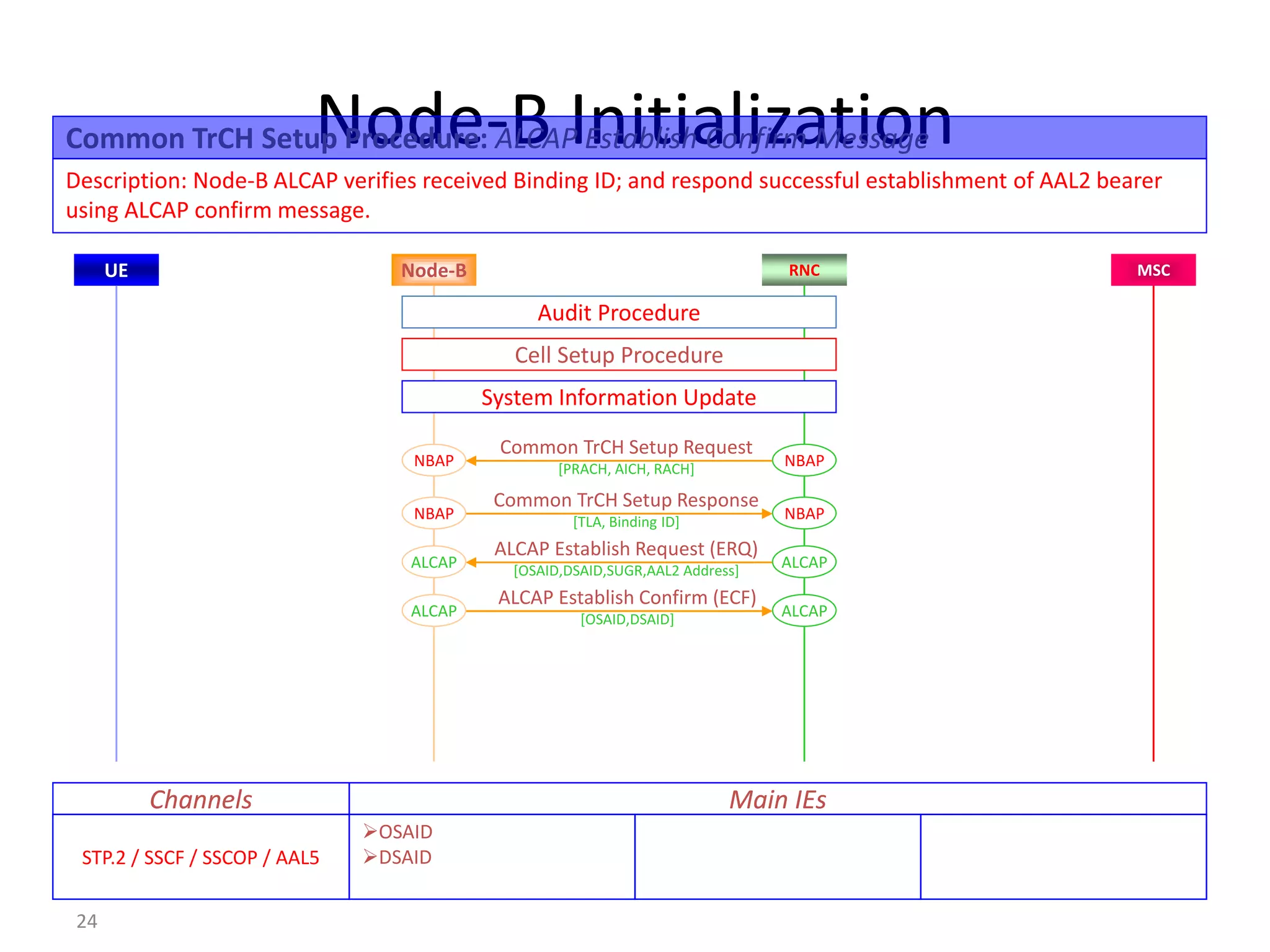 Umts call-flow-scenarios overview | PDF