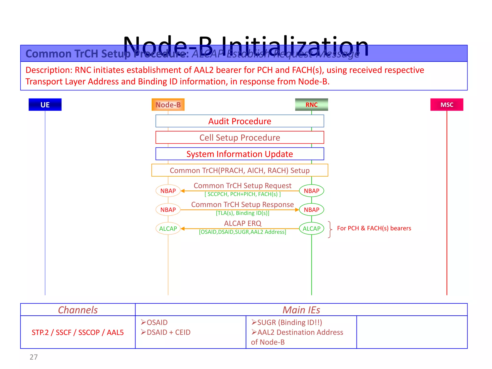 Umts call-flow-scenarios overview | PDF