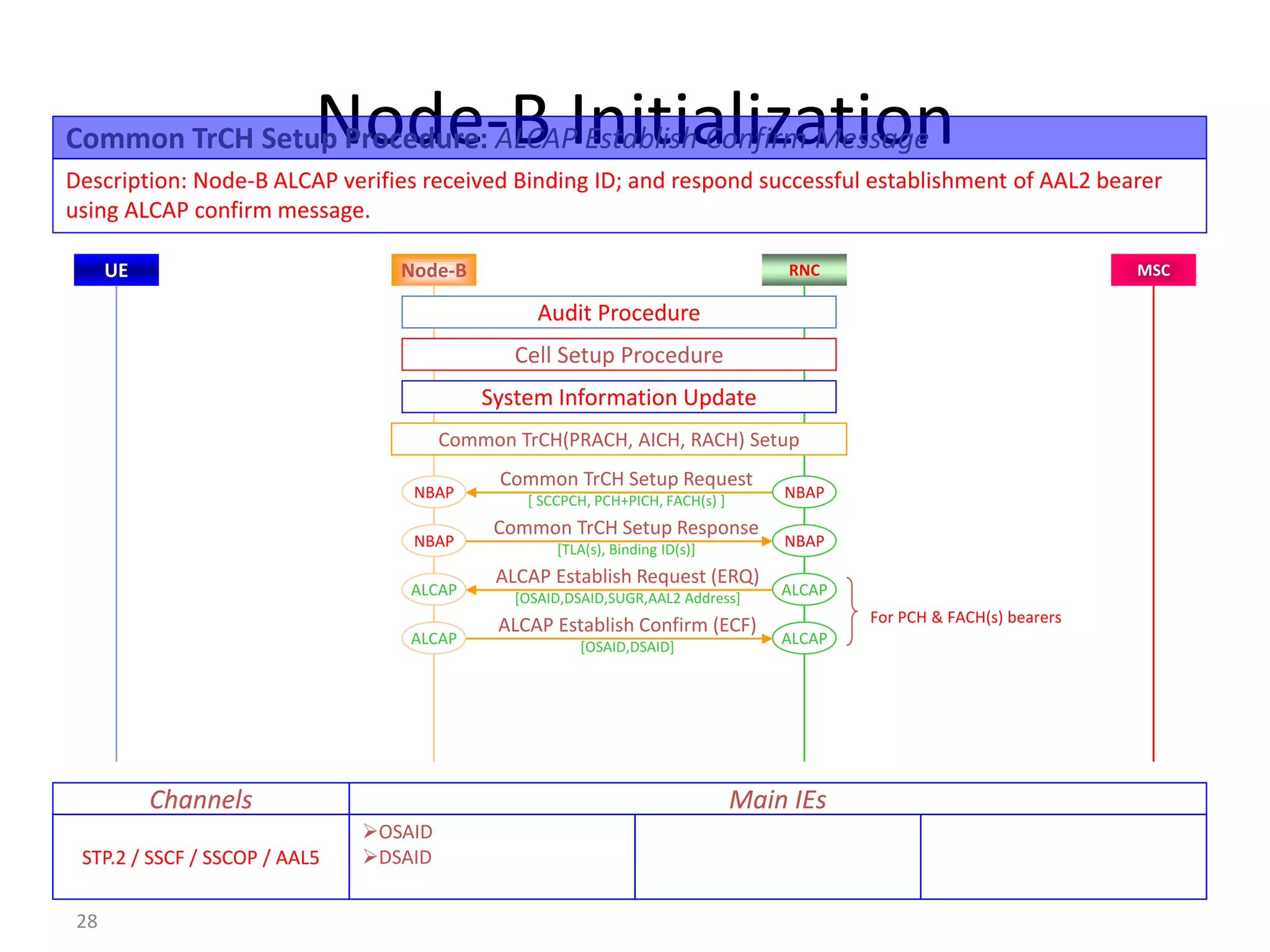 Umts call-flow-scenarios overview | PDF