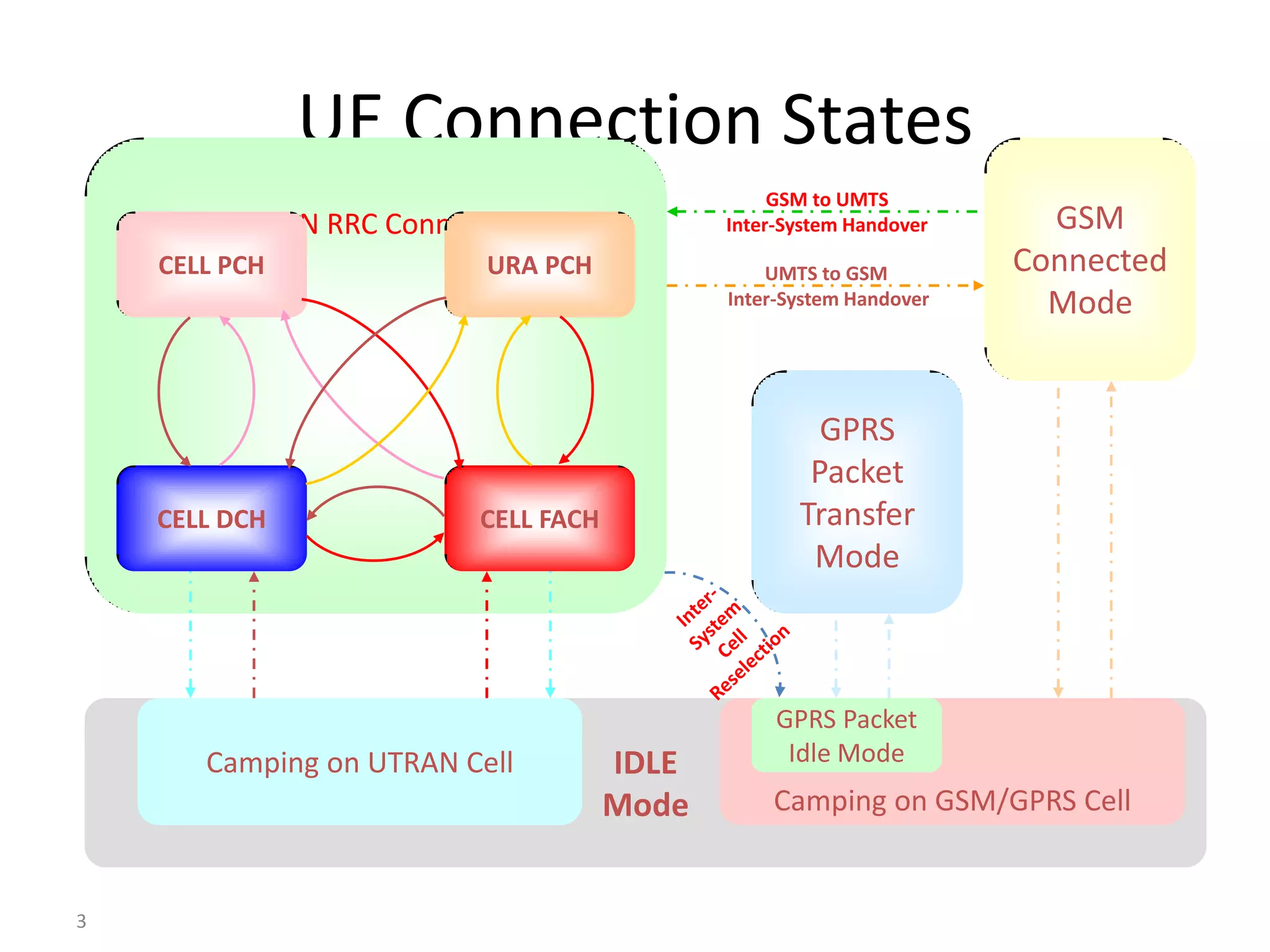 Umts call-flow-scenarios overview | PDF