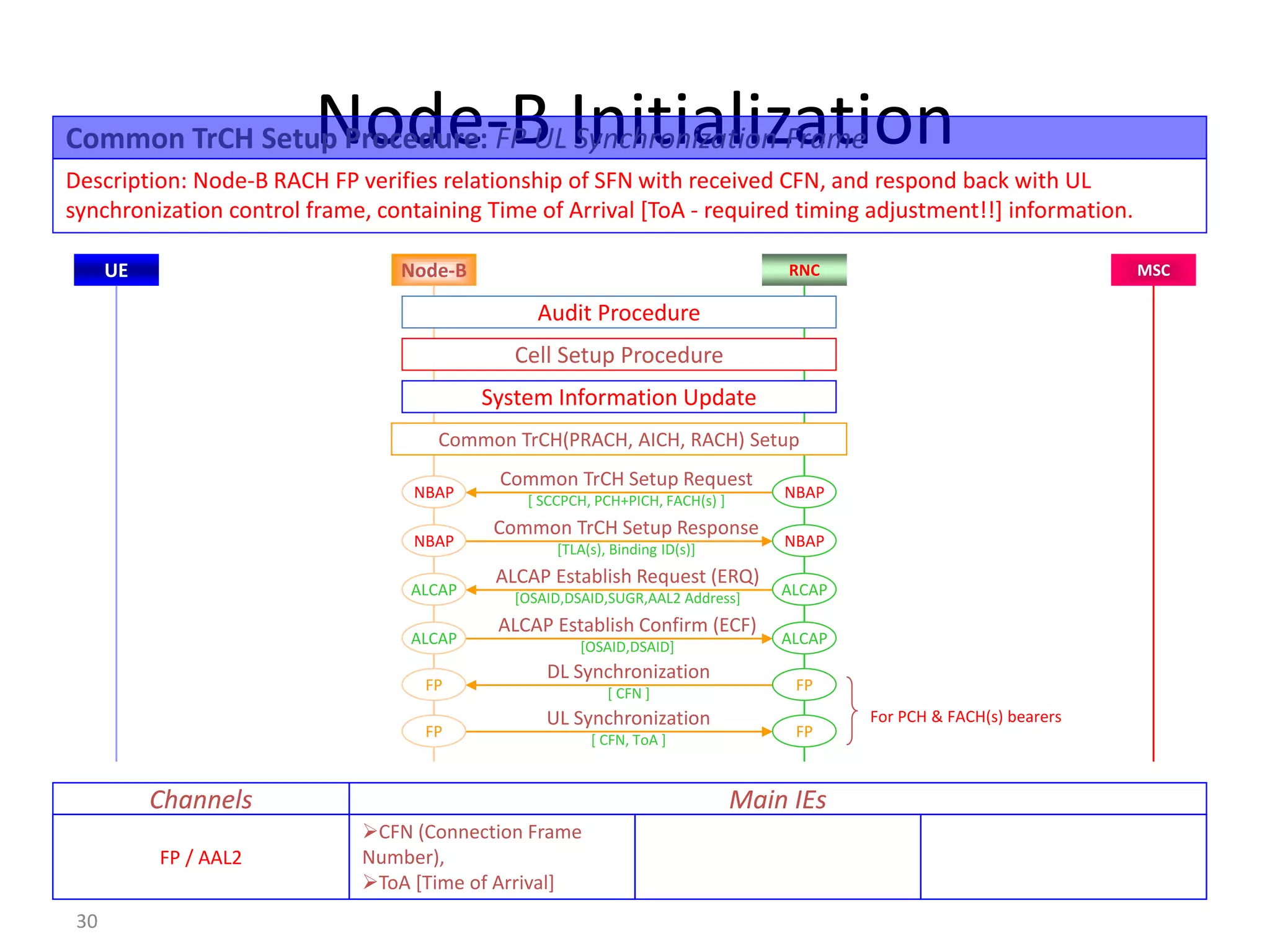 Umts call-flow-scenarios overview | PDF