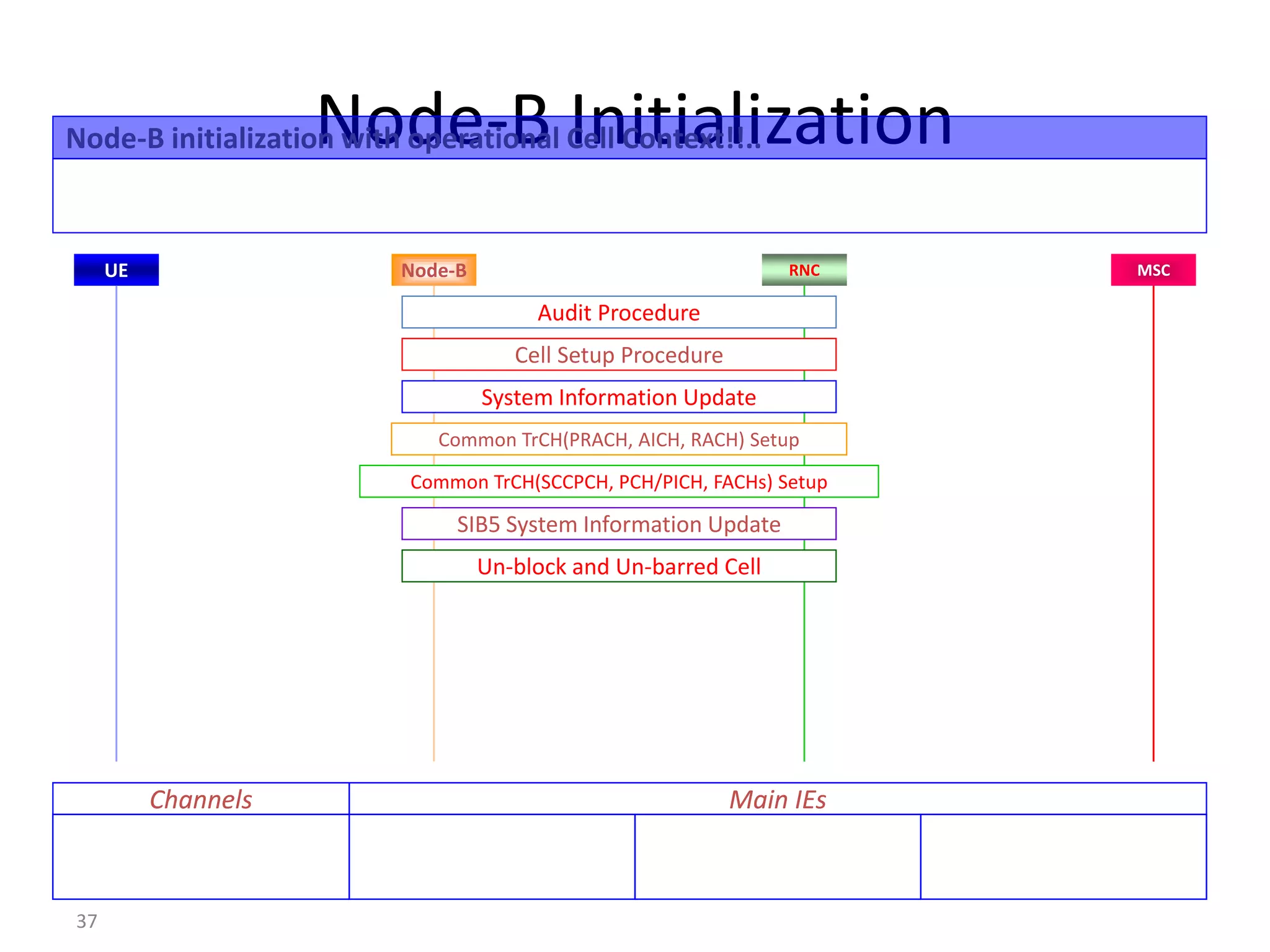 Umts call-flow-scenarios overview | PDF
