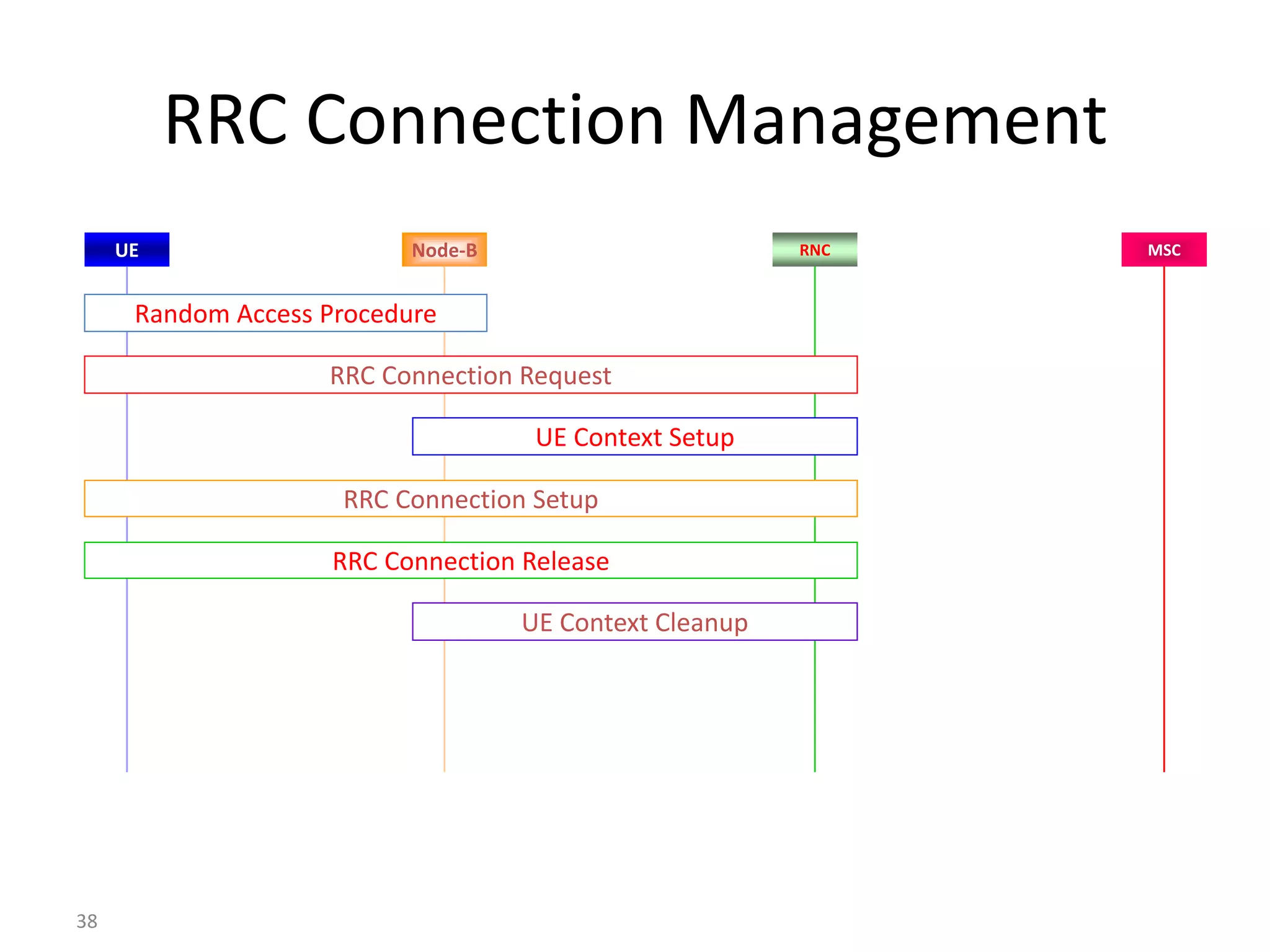 Umts call-flow-scenarios overview | PDF