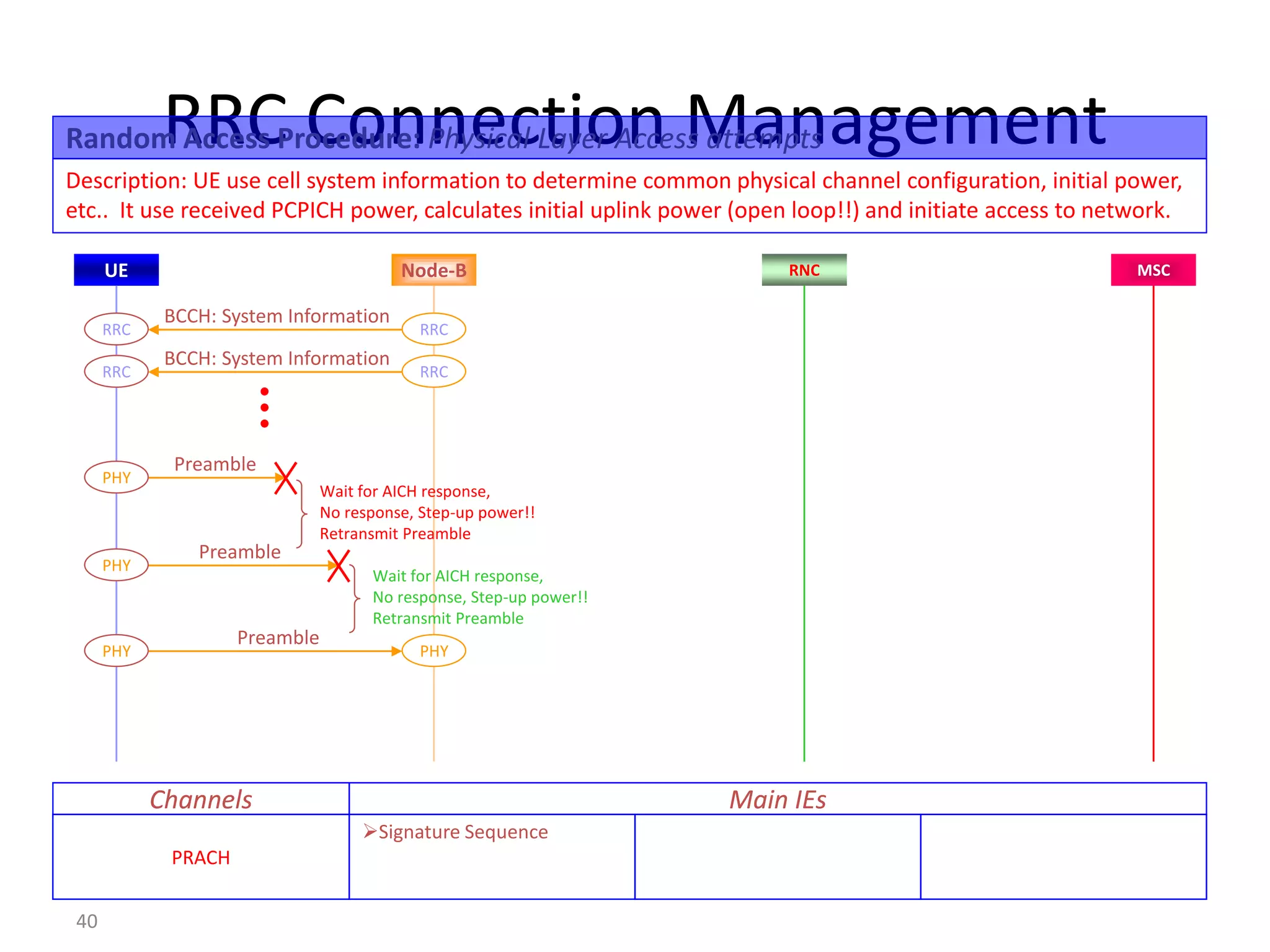 Umts call-flow-scenarios overview | PDF