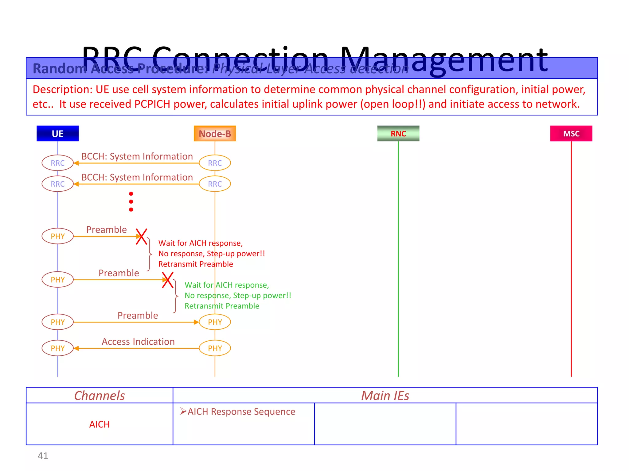 Umts call-flow-scenarios overview | PDF