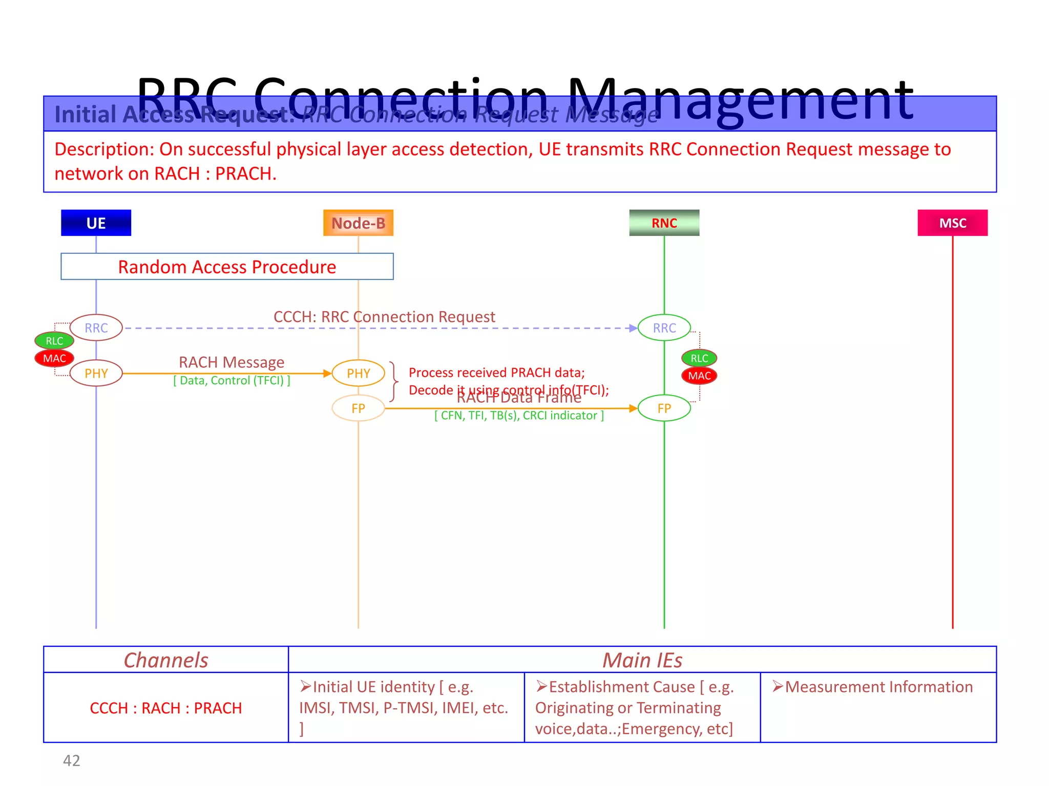 Umts call-flow-scenarios overview | PDF