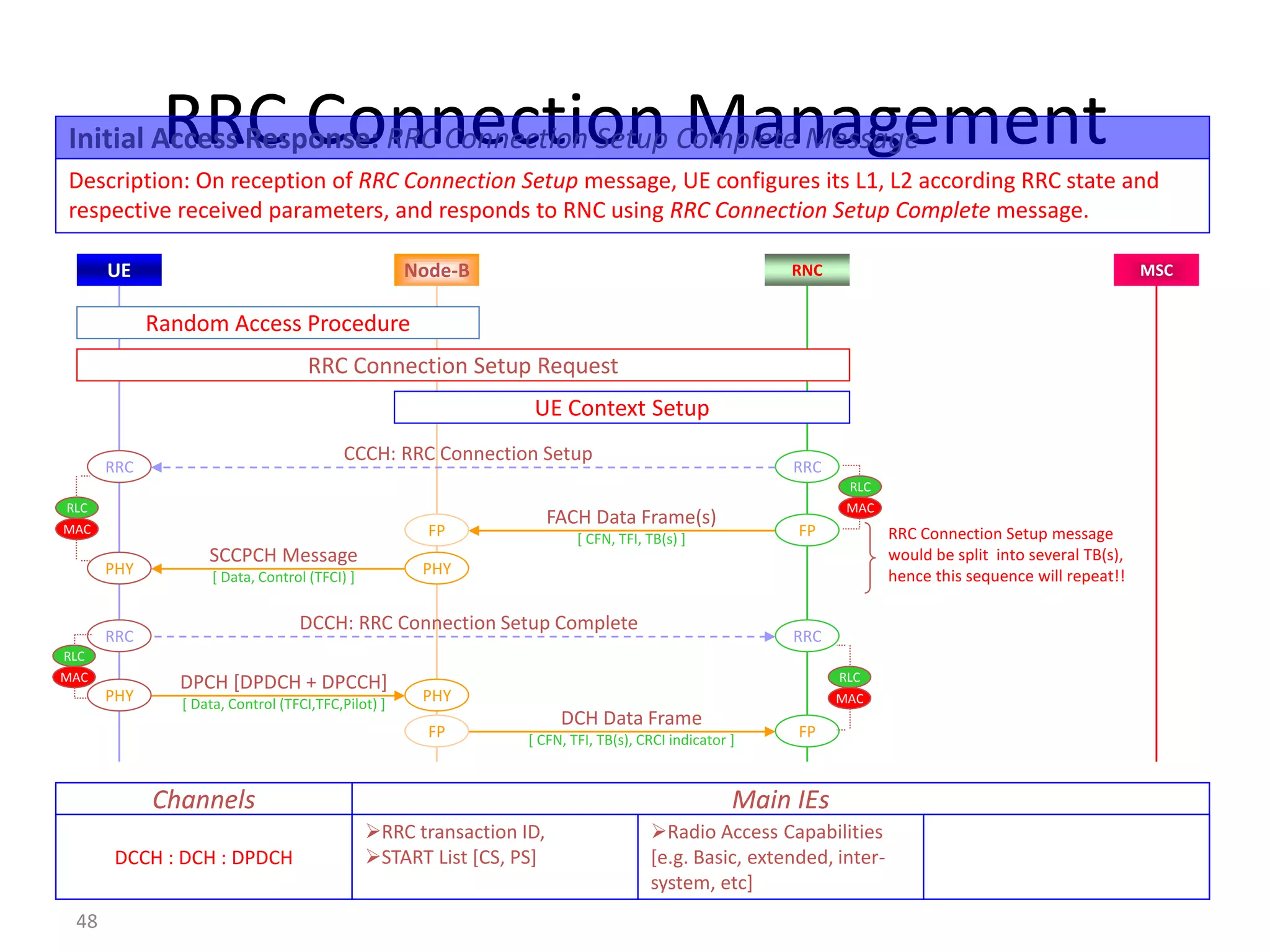 Umts call-flow-scenarios overview | PDF