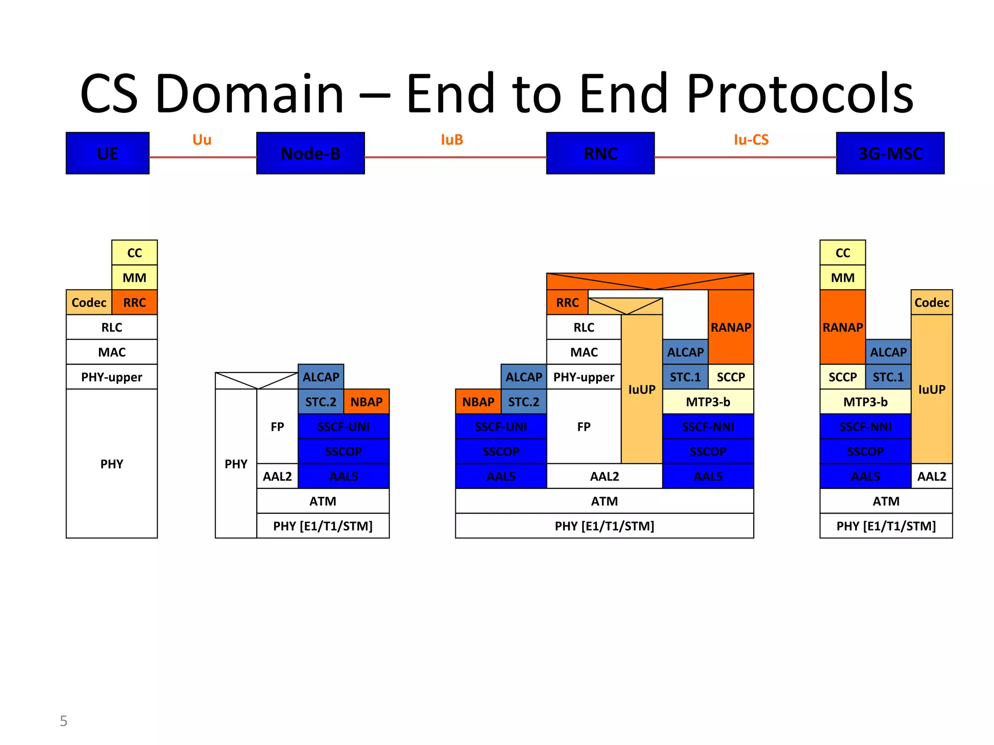 Umts call-flow-scenarios overview | PDF