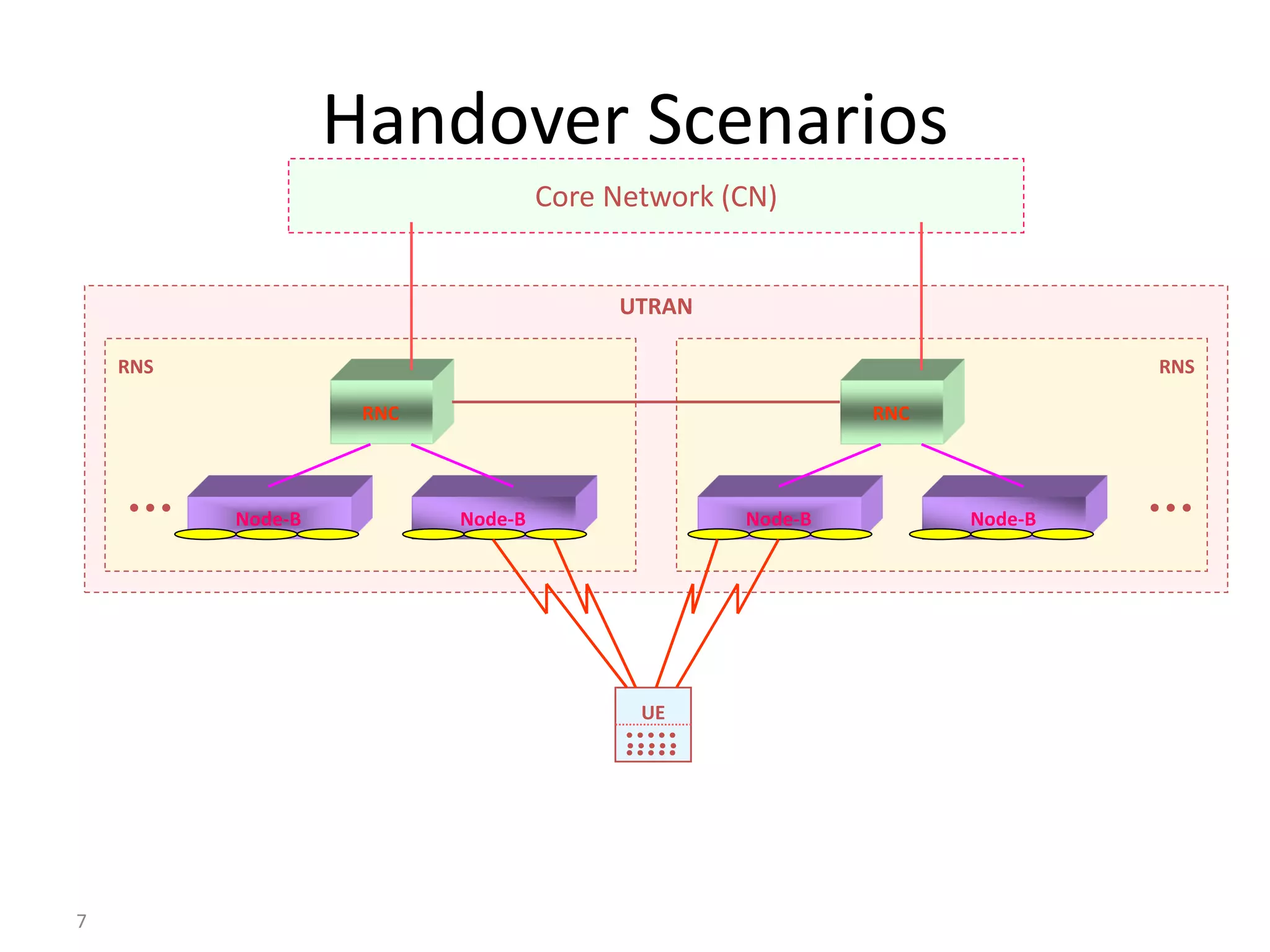 Umts call-flow-scenarios overview | PDF