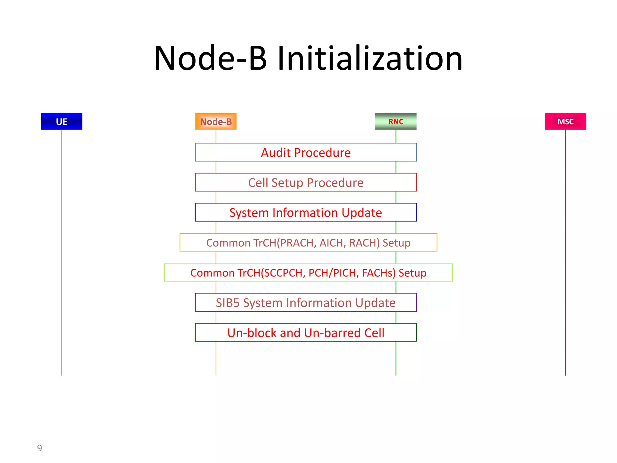 Umts call-flow-scenarios overview | PDF