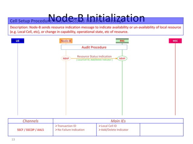 Umts call-flow-scenarios overview | PDF