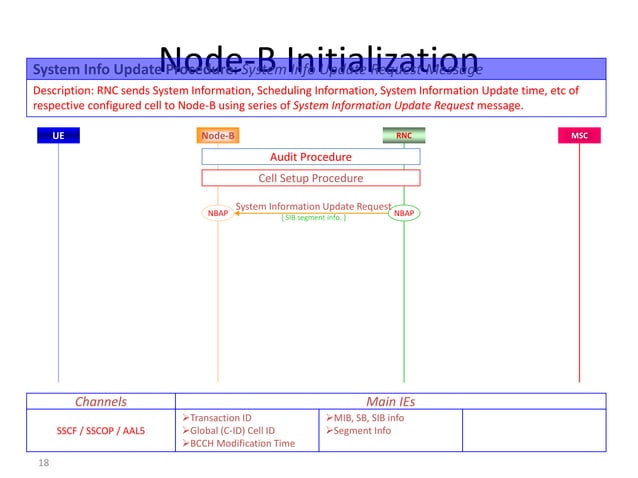Umts call-flow-scenarios overview | PDF