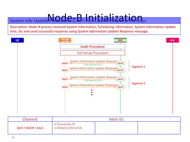 Umts call-flow-scenarios overview | PDF