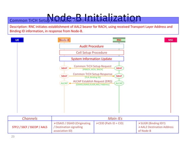 Umts call-flow-scenarios overview | PDF