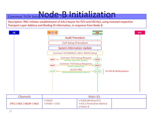 Umts call-flow-scenarios overview | PDF