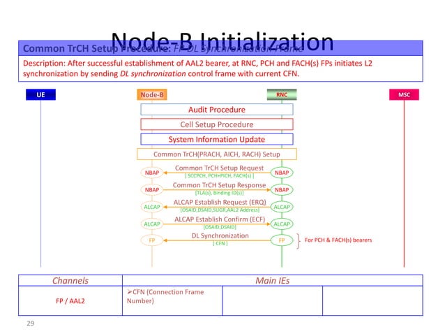 Umts call-flow-scenarios overview | PDF