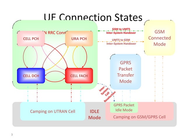 Umts call-flow-scenarios overview | PDF