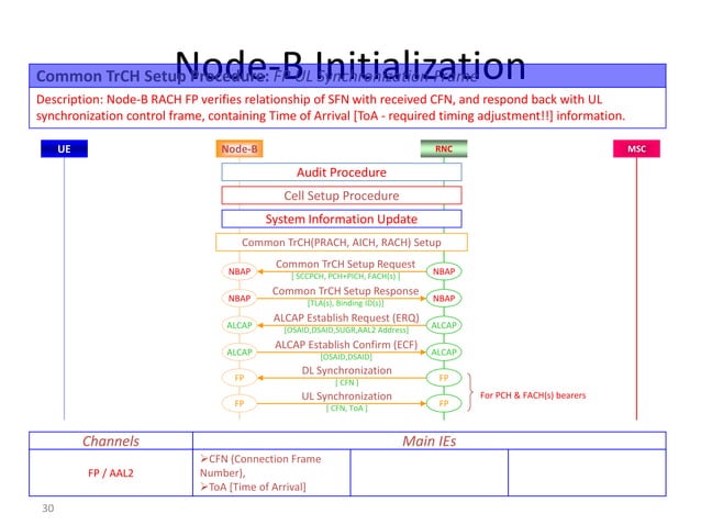 Umts call-flow-scenarios overview | PDF