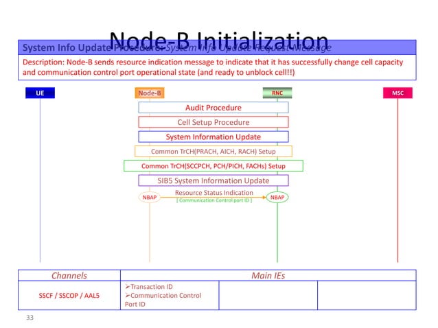 Umts call-flow-scenarios overview | PDF