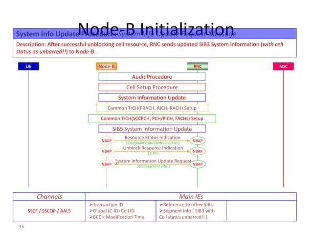 Umts call-flow-scenarios overview | PDF