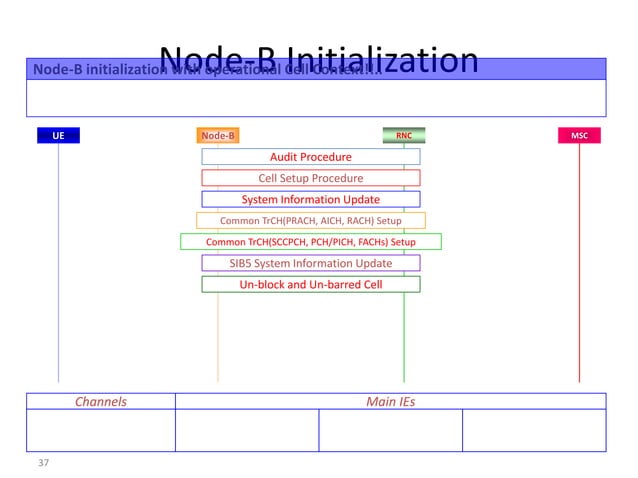 Umts call-flow-scenarios overview | PDF
