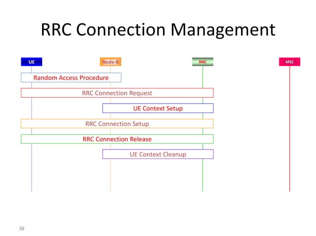 Umts call-flow-scenarios overview | PDF