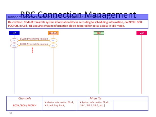 Umts call-flow-scenarios overview | PDF