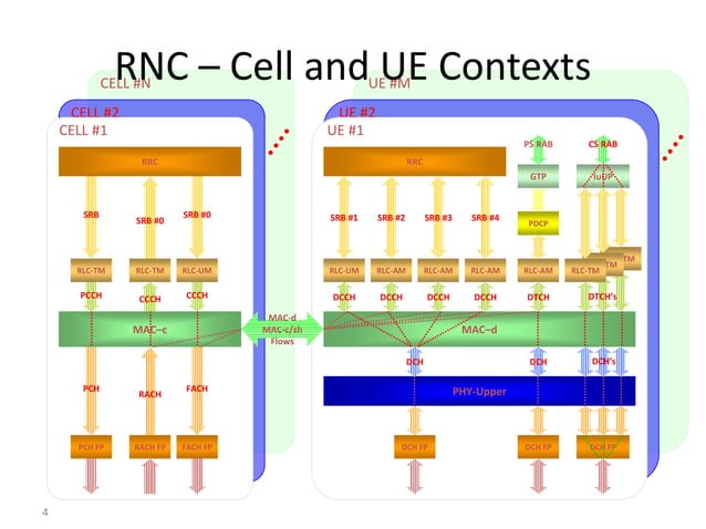 Umts call-flow-scenarios overview | PDF