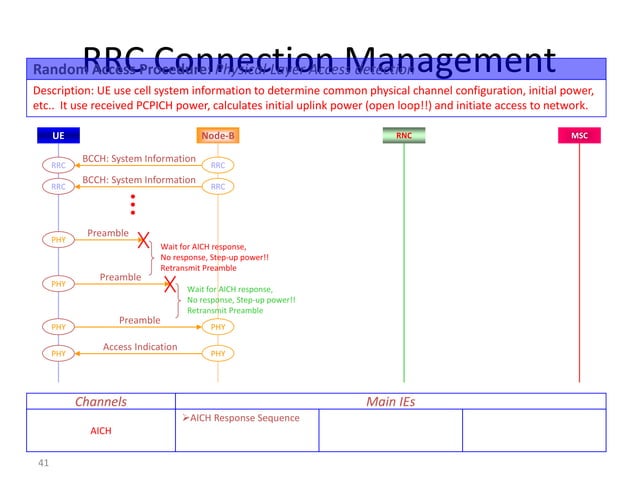 Umts call-flow-scenarios overview | PDF