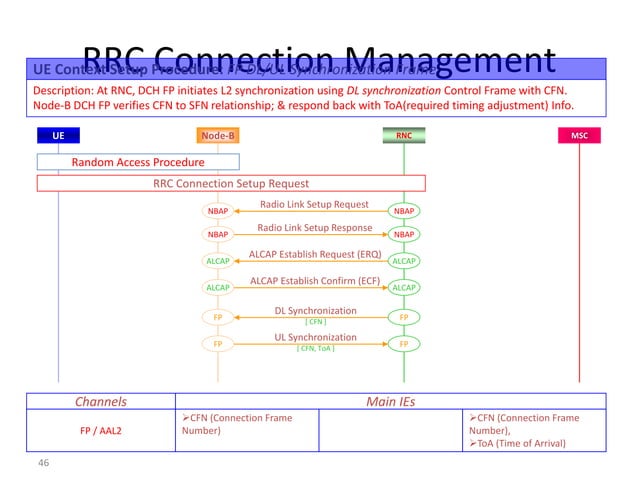 Umts call-flow-scenarios overview | PDF