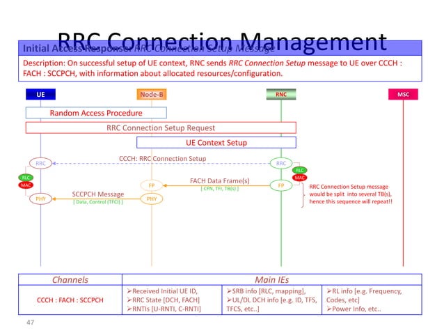 Umts call-flow-scenarios overview | PDF