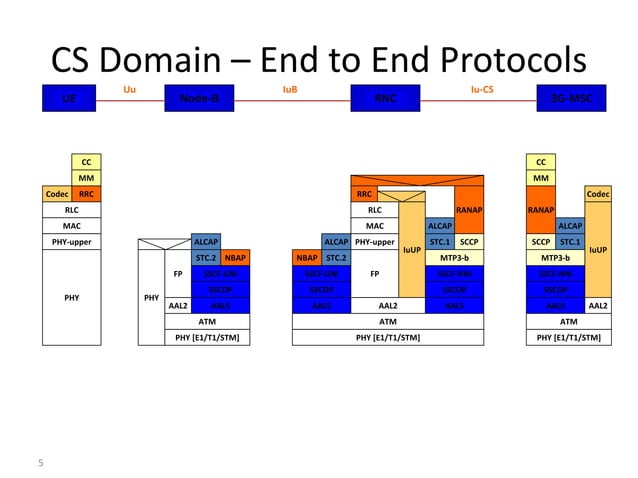 Umts call-flow-scenarios overview | PDF