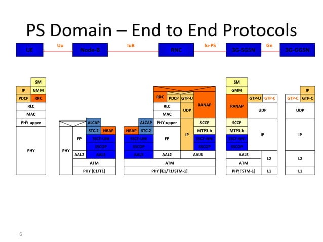 Umts call-flow-scenarios overview | PDF