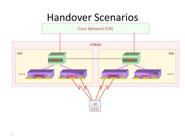 Umts call-flow-scenarios overview | PDF