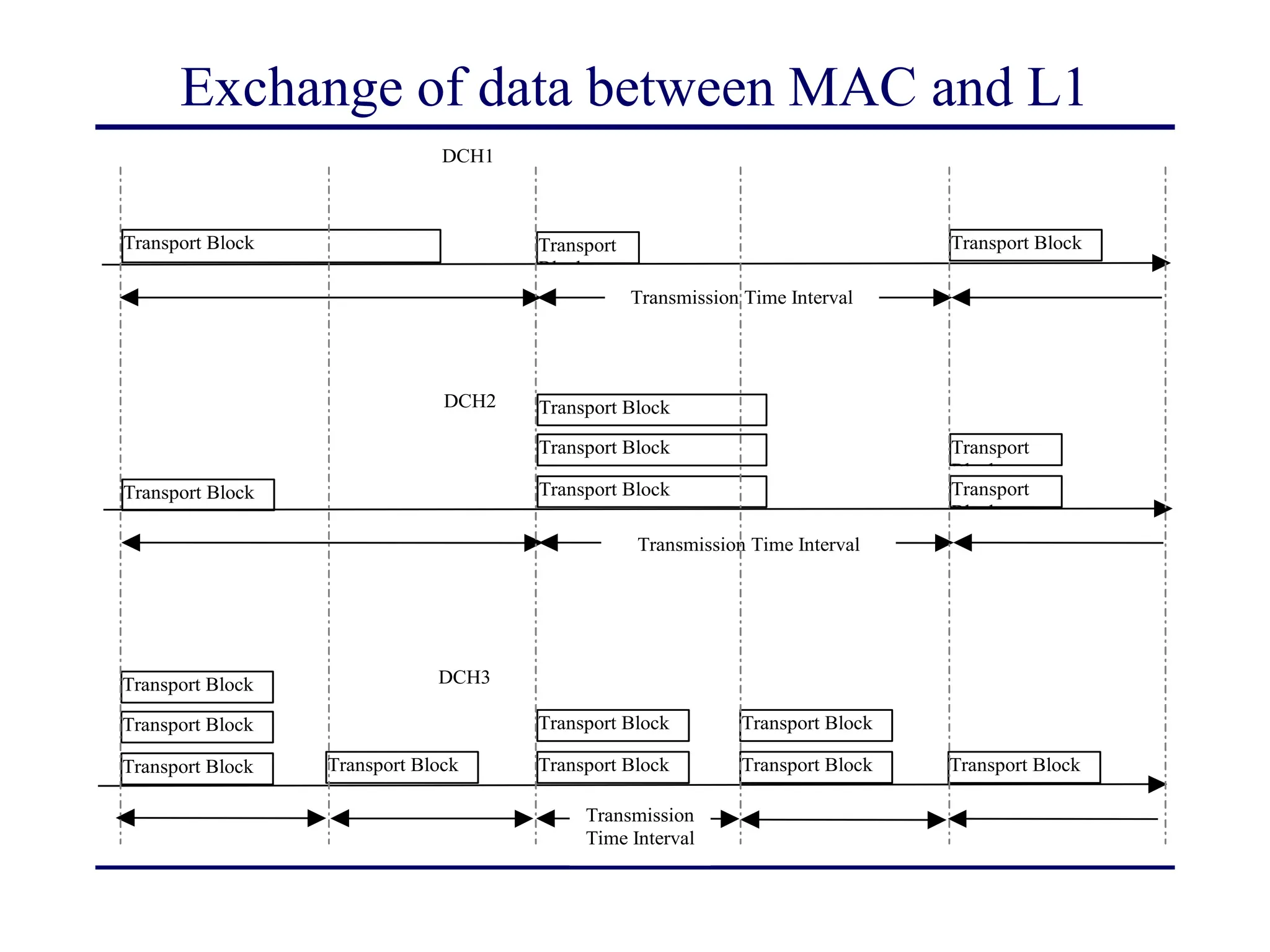 UMTS Channel Overview - Transport/logical | PPT