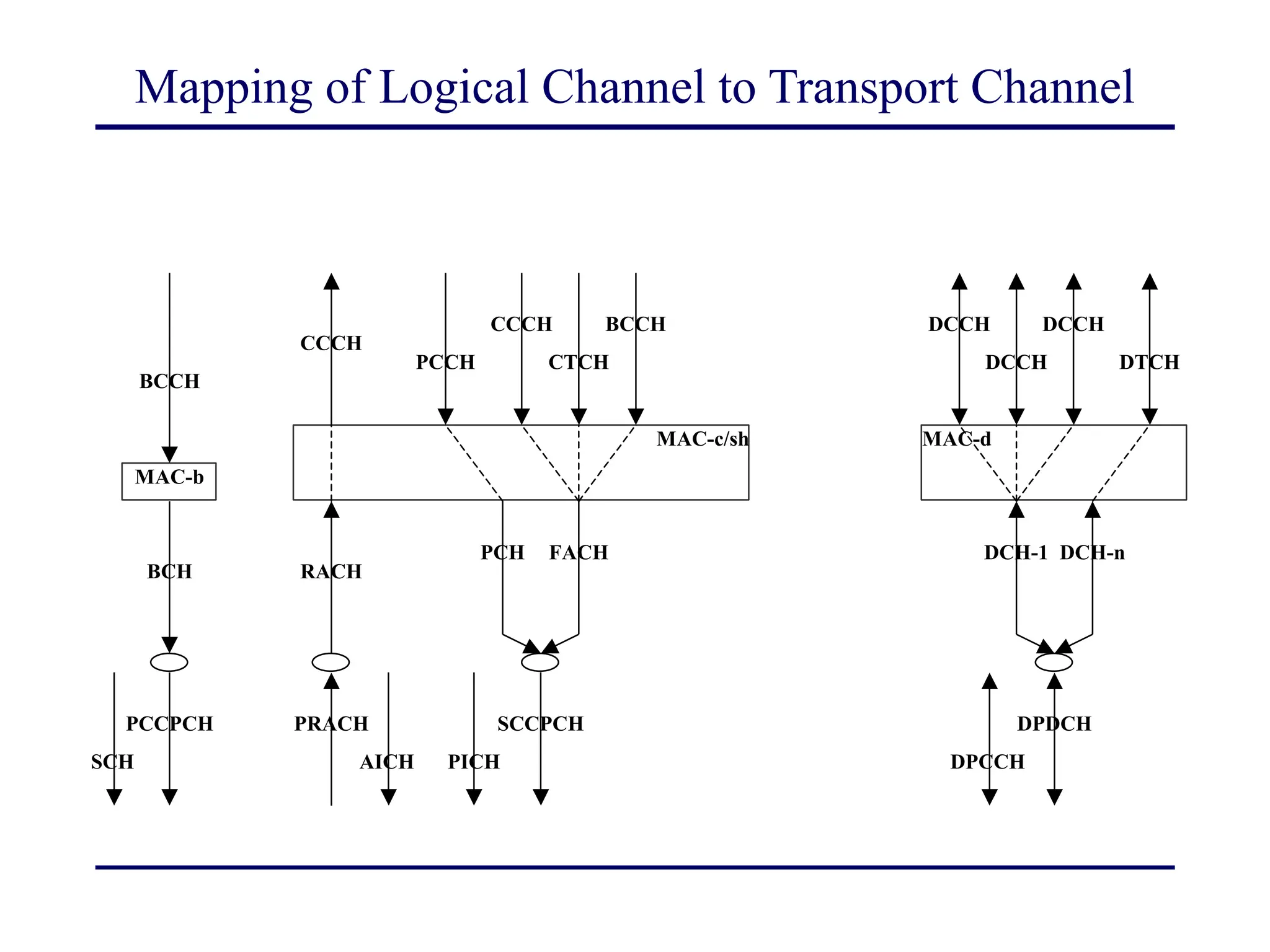 UMTS Channel Overview - Transport/logical | PPT