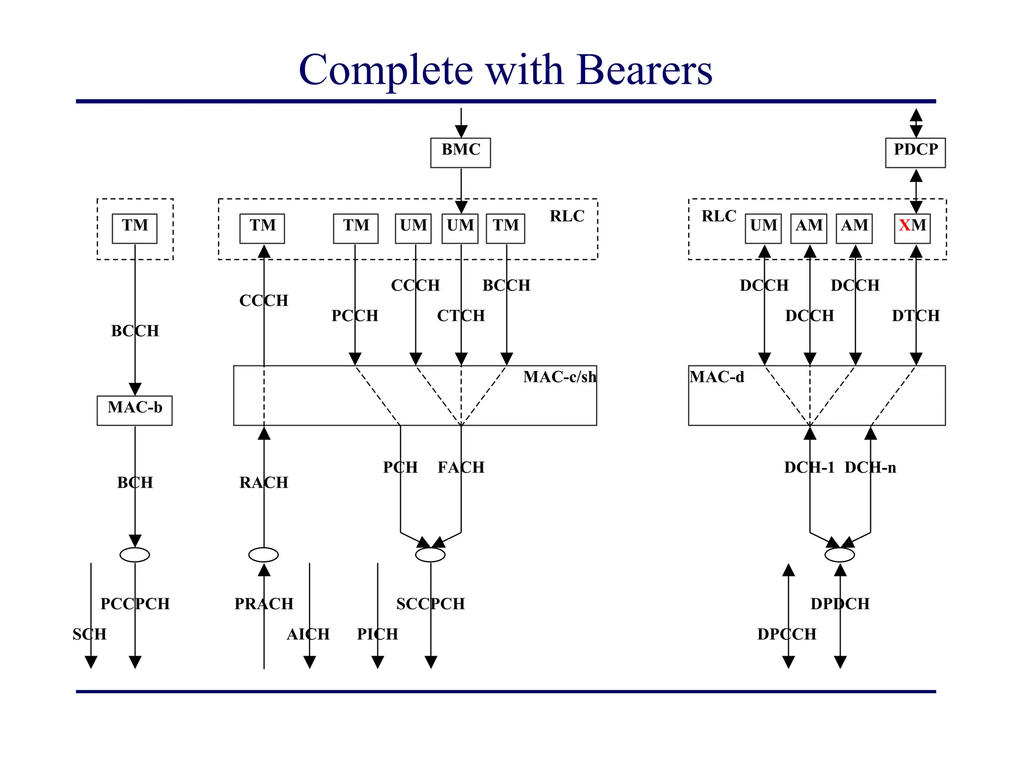 UMTS Channel Overview - Transport/logical | PPT