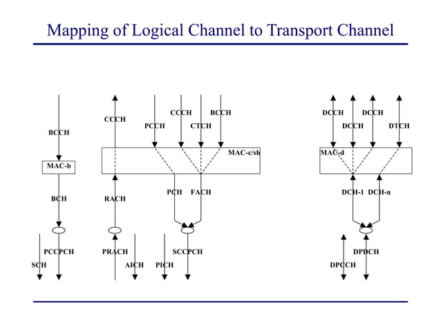 UMTS Channel Overview - Transport/logical | PPT