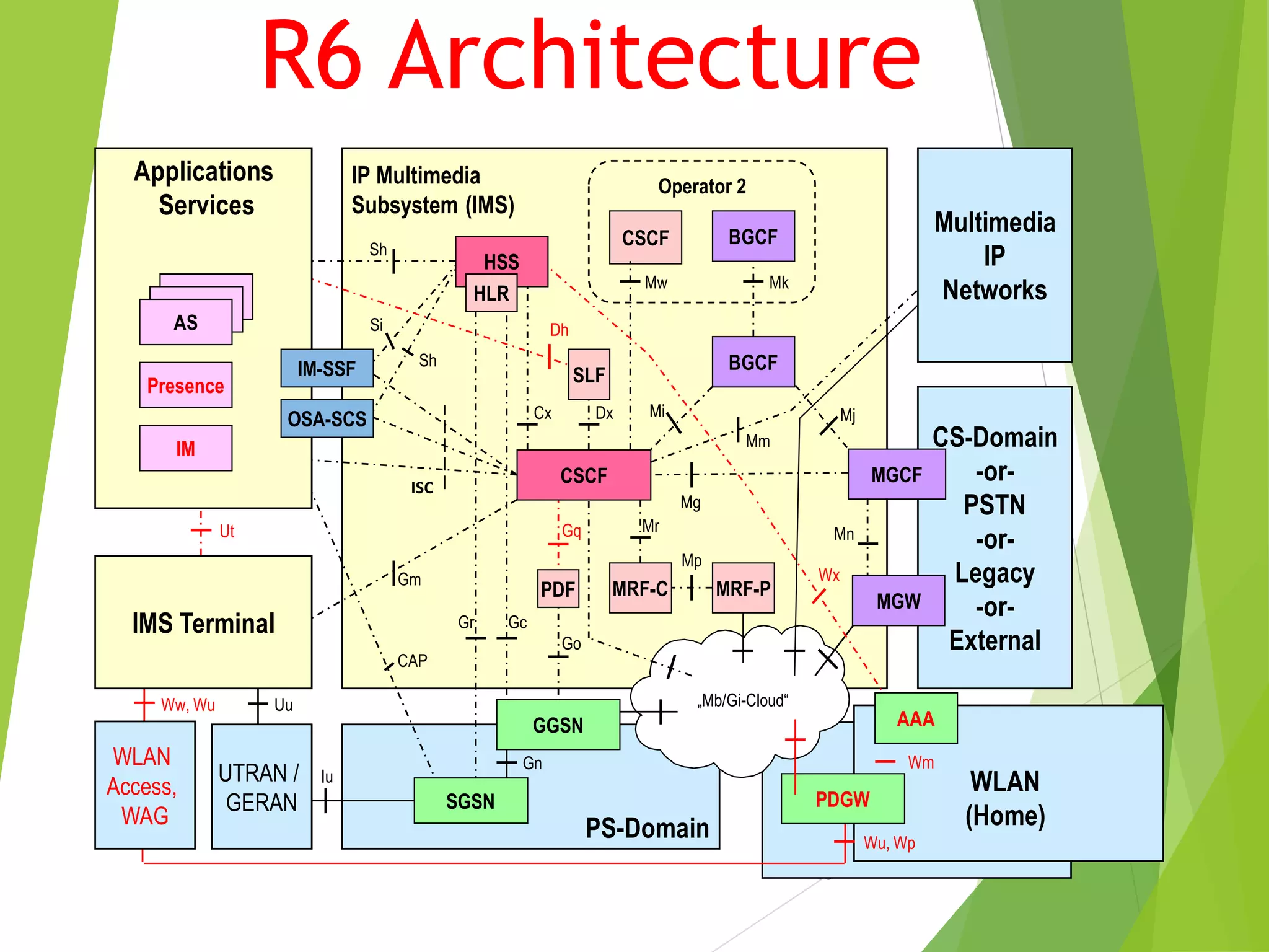 UMTS core network and its evolution | PDF