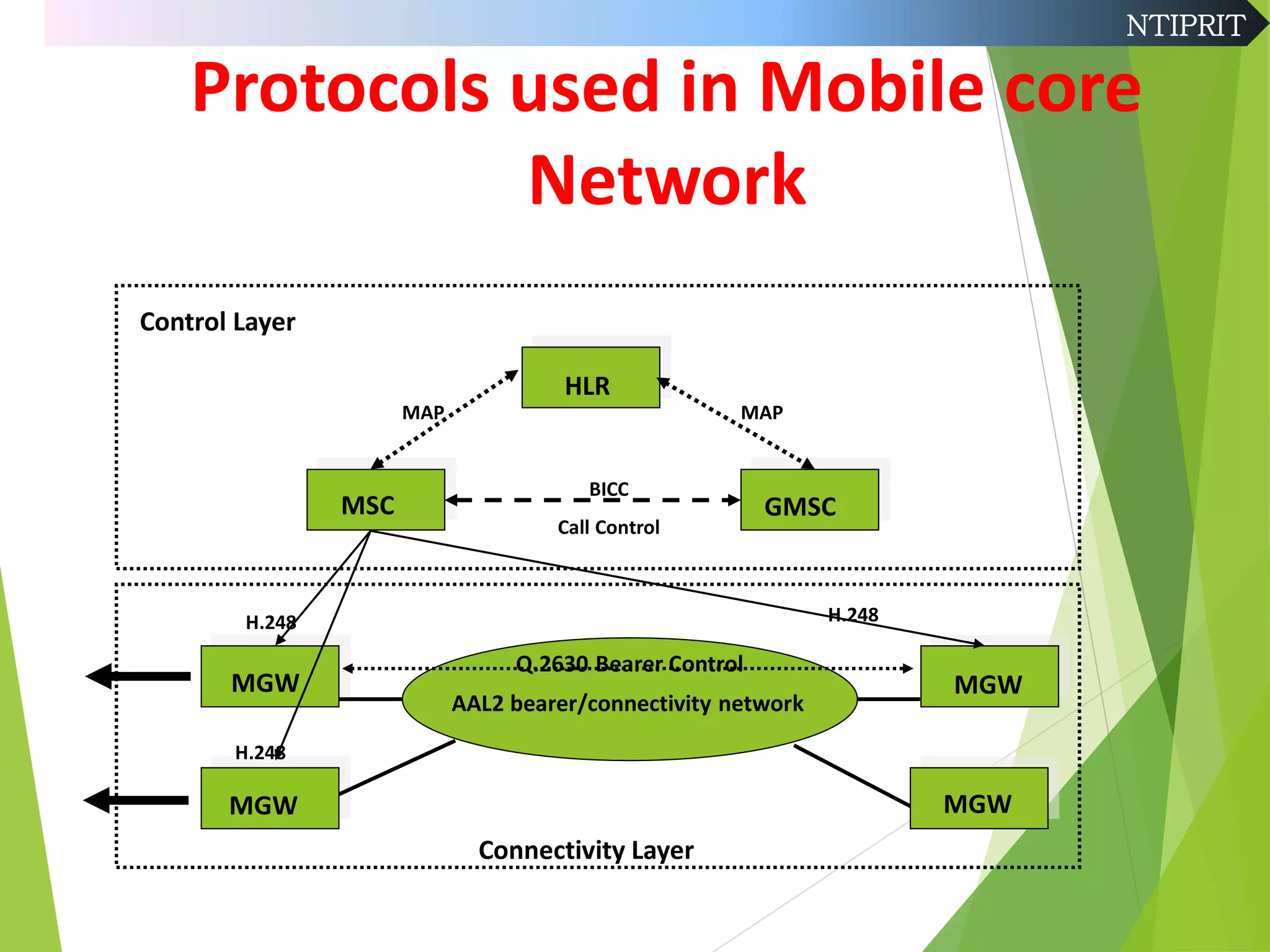 Umts Core Network And Its Evolution Ppt 4471