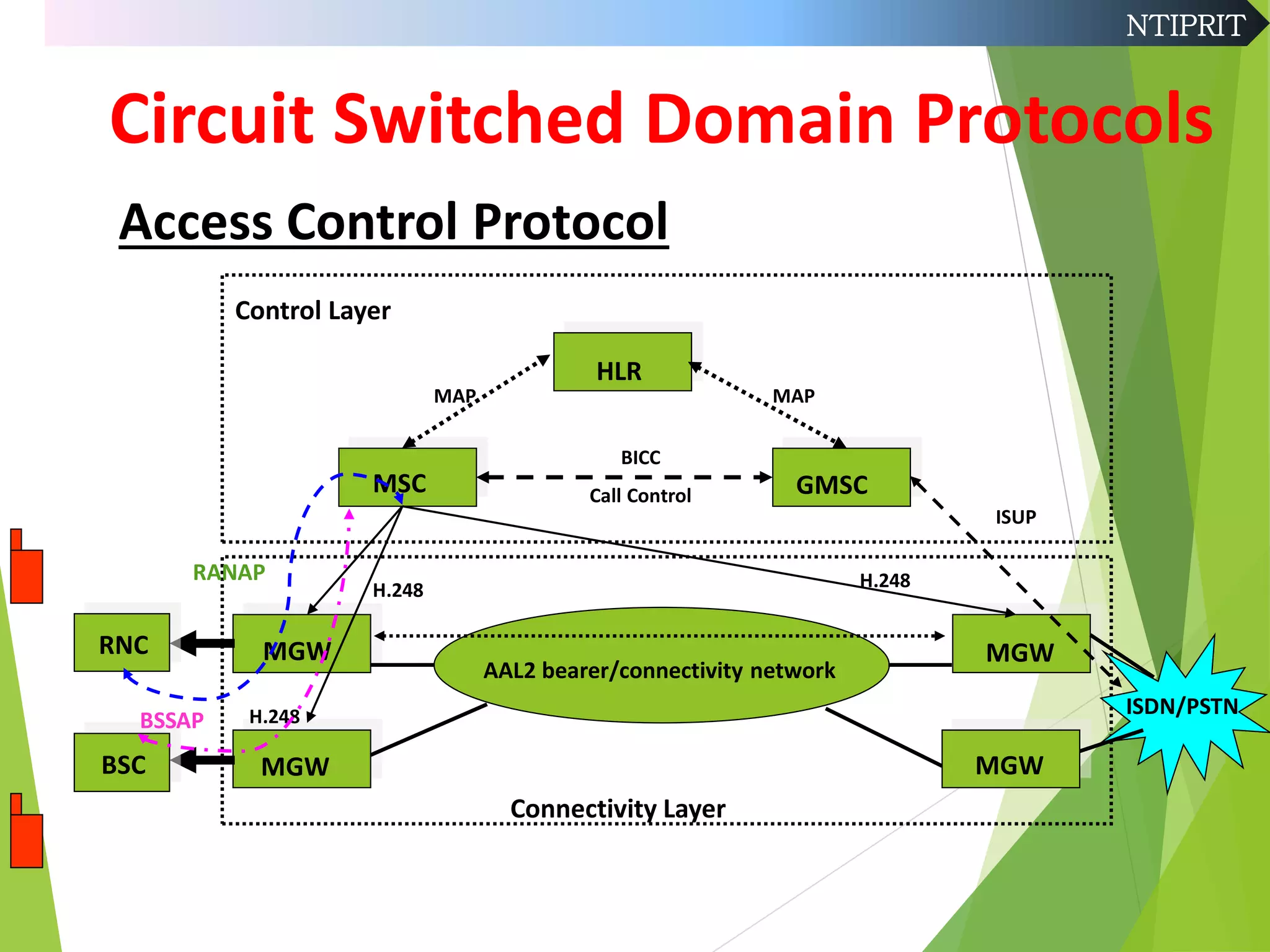 UMTS core network and its evolution | PDF