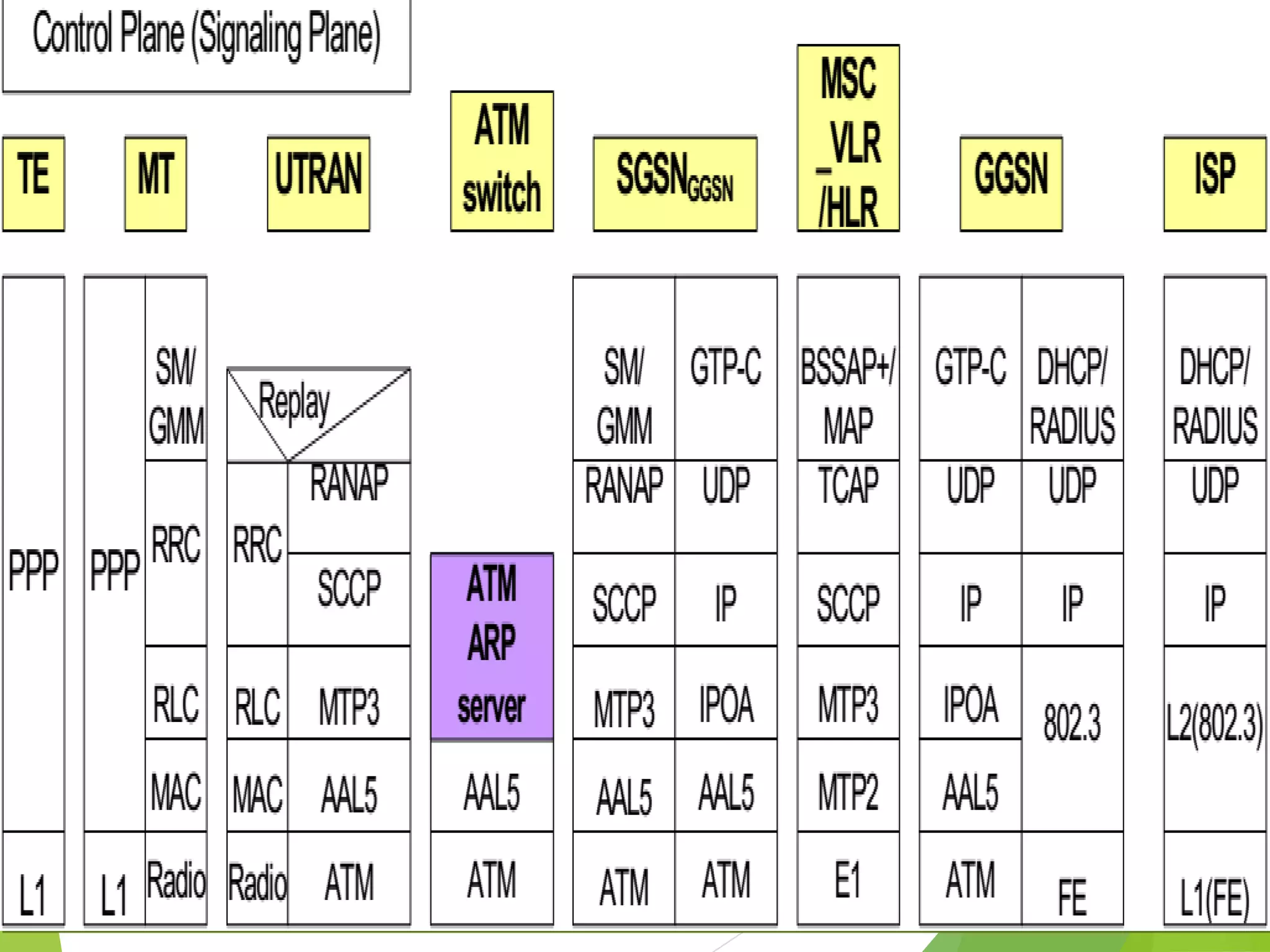 UMTS core network and its evolution | PDF