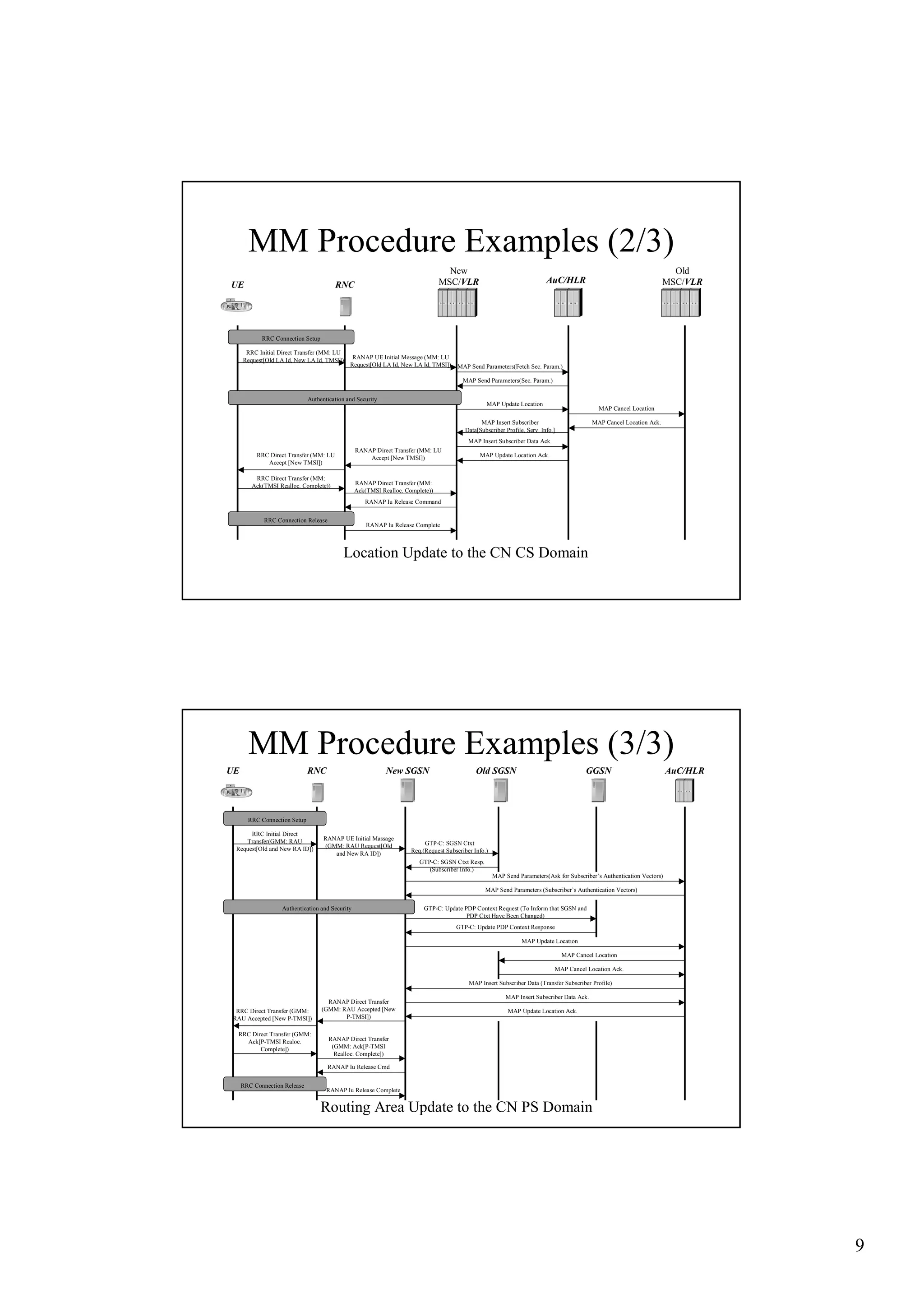 UMTS Elementary Procedures | PDF