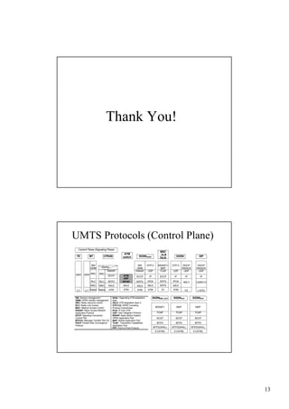 UMTS Elementary Procedures | PDF